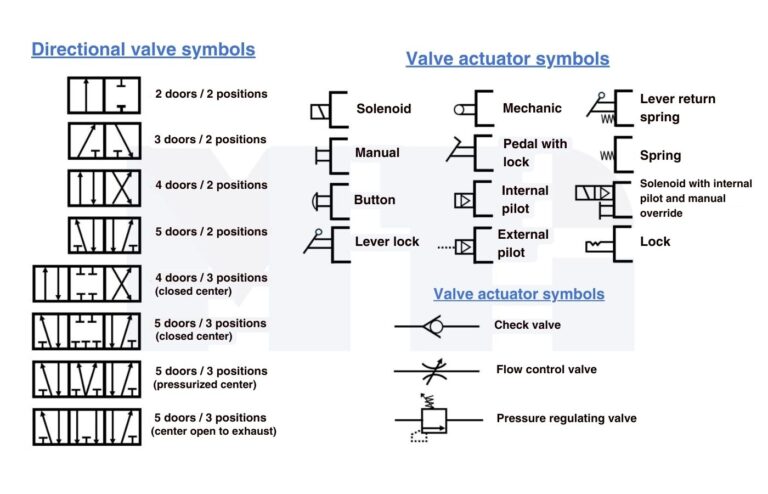 Electropneumatics - Way Automation