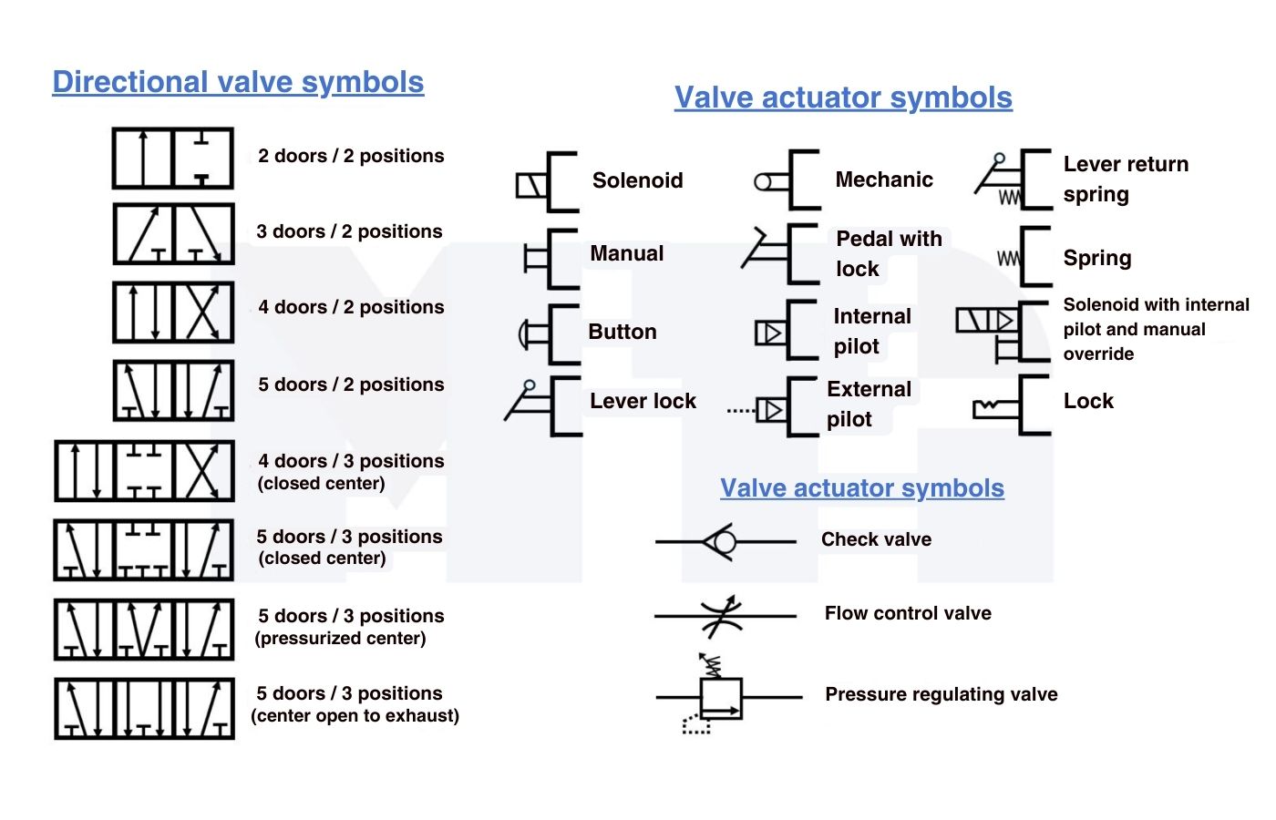Electropneumatics - Way Automation